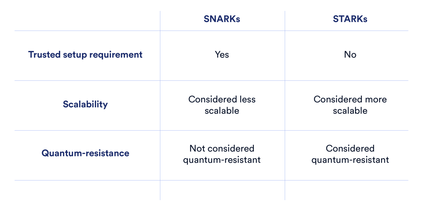 ℹ Zk SNARK vs. ZK ESTRELLA